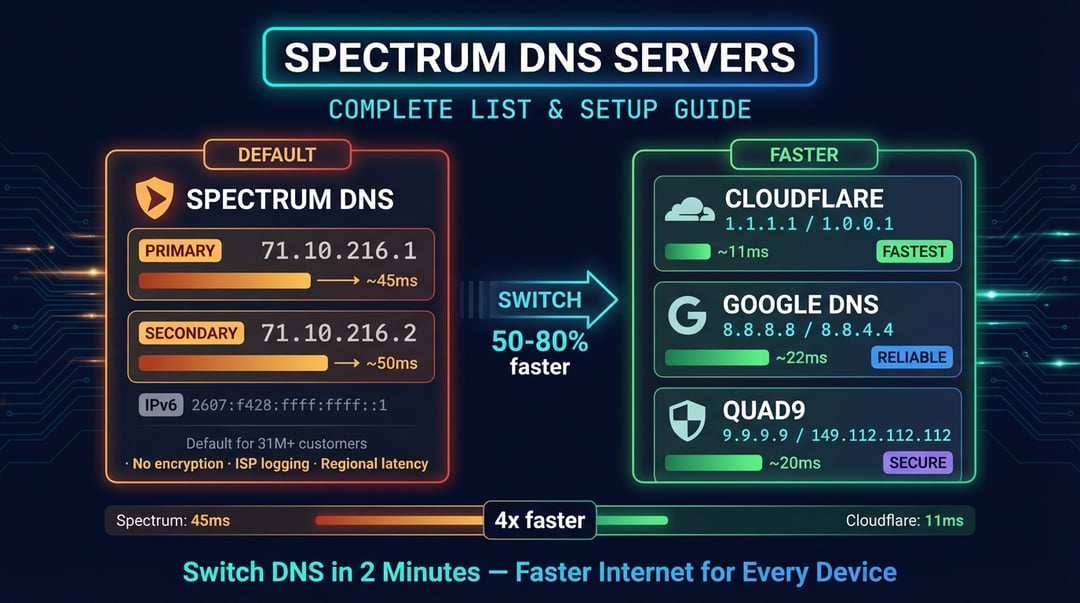 Spectrum DNS Servers: Complete List & Setup Guide | DNS Robot