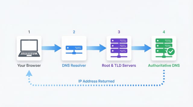 DNS-Abfrage — DNS-Einträge Online Prüfen | DNS Robot